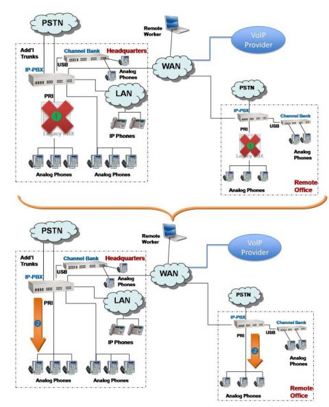 What is IP PBX? IP PBX (Private Branch Exchange) | Xorcom - IP PBX (Private Branch Exchange ...